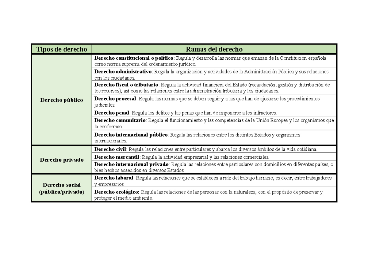 LAS Ramas DEL Derecho 2 - Tipos y Regulaciones Esenciales - Studocu