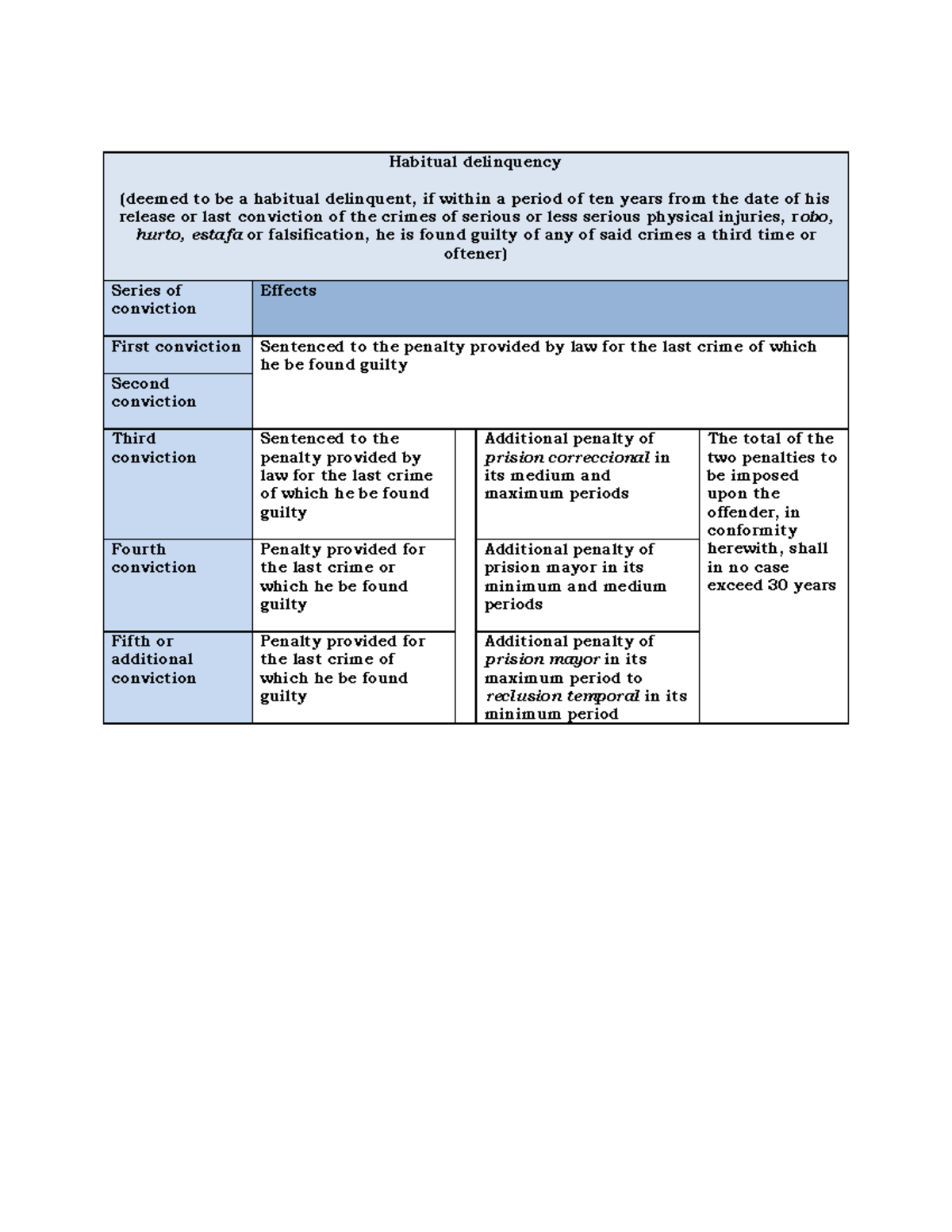 CRIM LAW Final Exam Notes: Habitual Delinquency & Penalties - Studocu