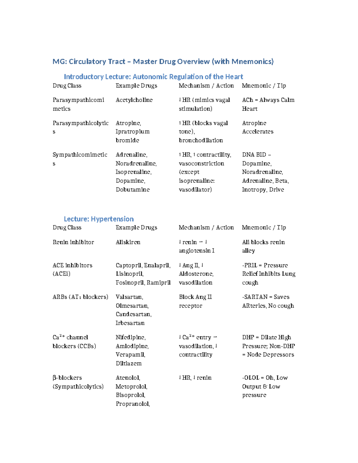 MG: Circulatory Tract Drug Overview with Mnemonics and Mechanisms ...