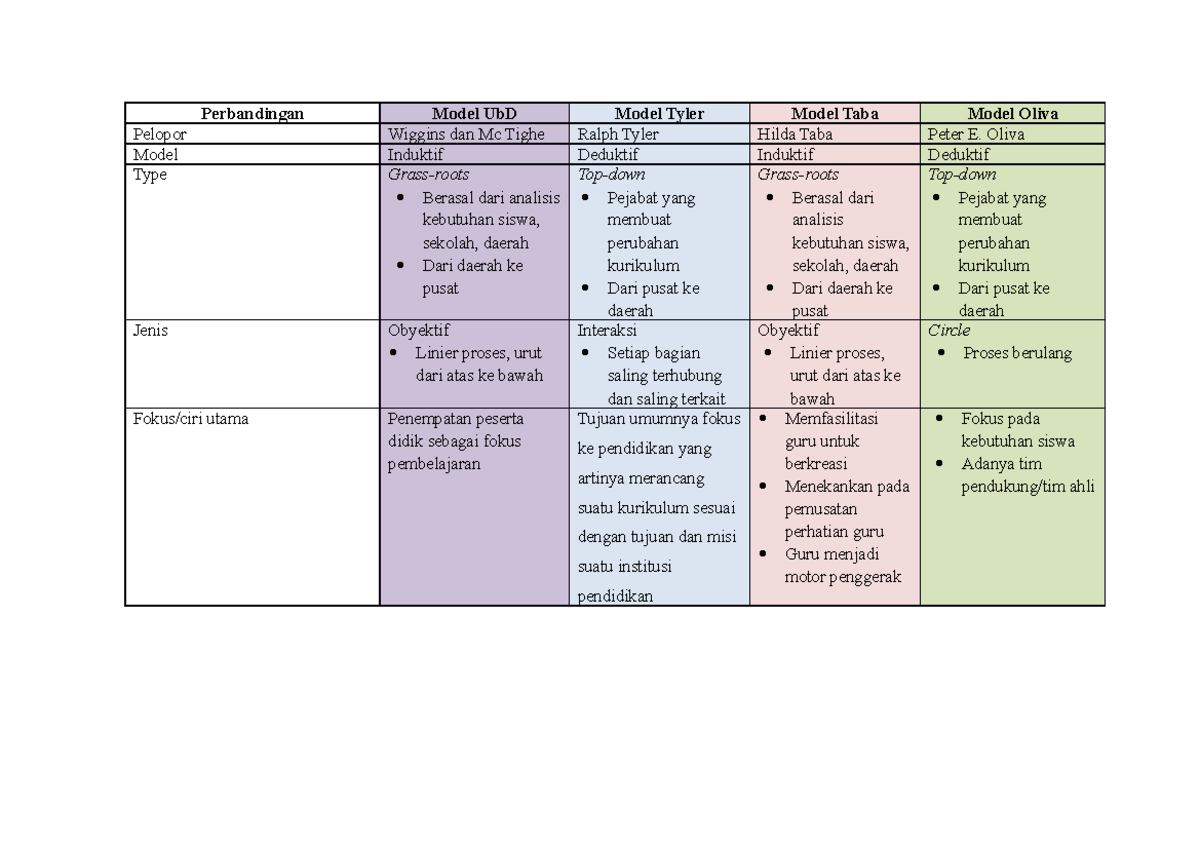 Perbandingan Model Pengembangan Kurikulum - Perbandingan Model UbD ...