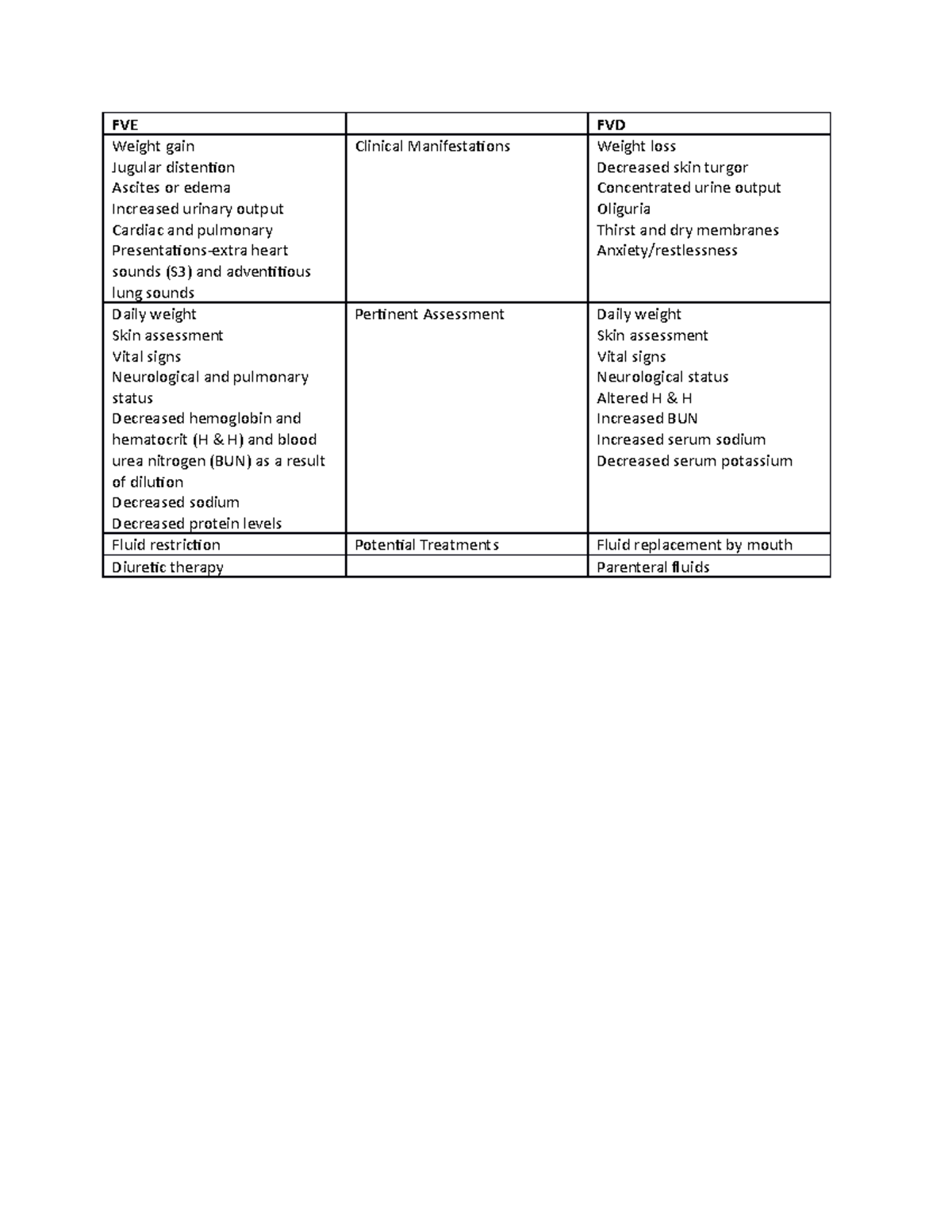 Fluid Volume Excess vs. Fluid Volume Deficit Table - FVE FVD Weight ...