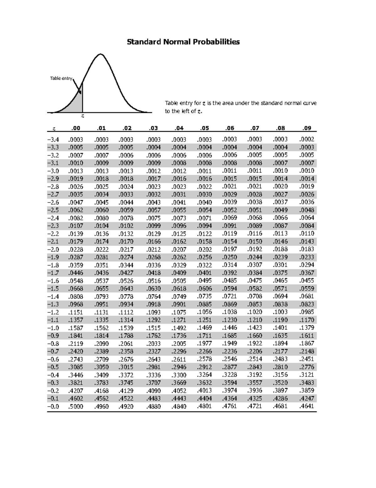 Z-Score Table (Standard Normal Probabilities) - Entry for z - Studocu