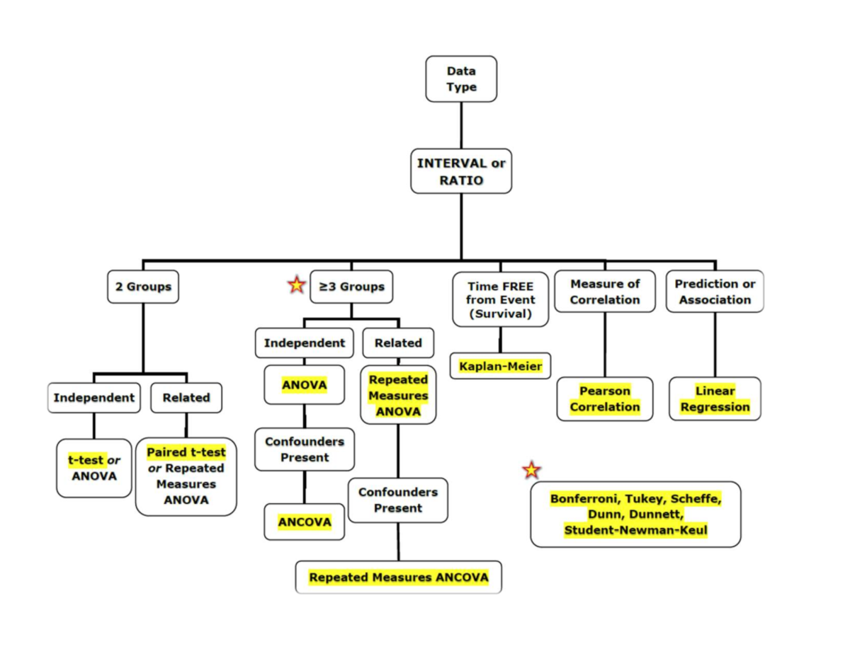 Stats Tests Decision Tree: Interval & Ratio Analysis - Studocu