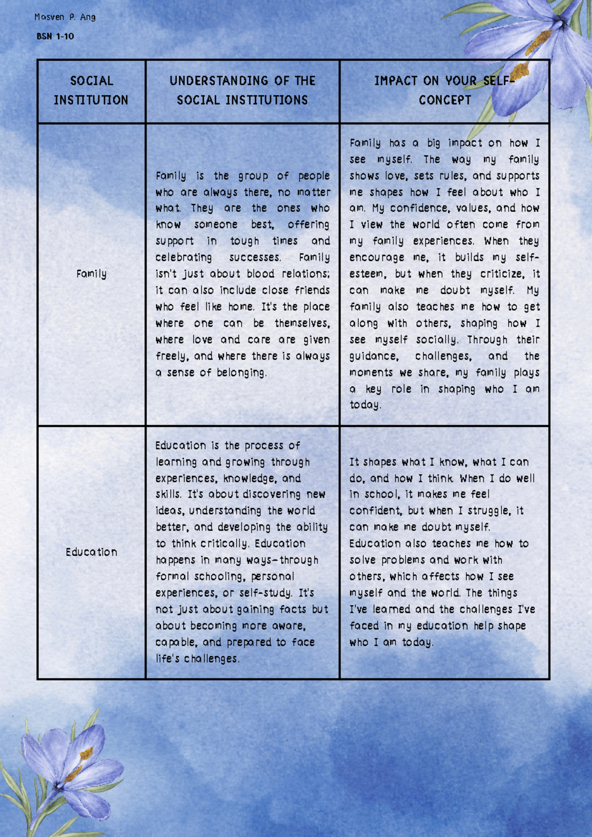 Understanding the Self Activity - SOCIAL INSTITUTION UNDERSTANDING OF ...