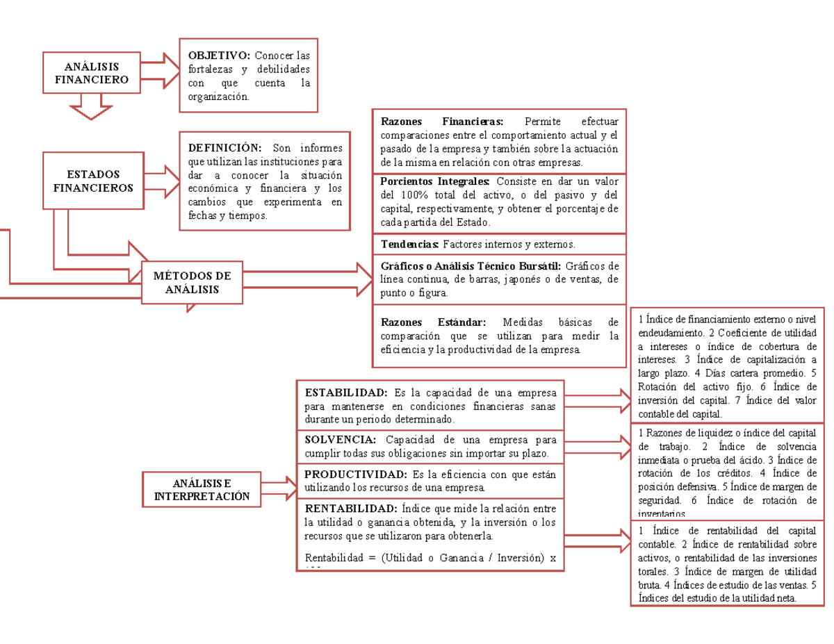 Mapa Conceptual - Mapa sobre el analisis financiero - 1 Índice de rentabilidad del capital ...