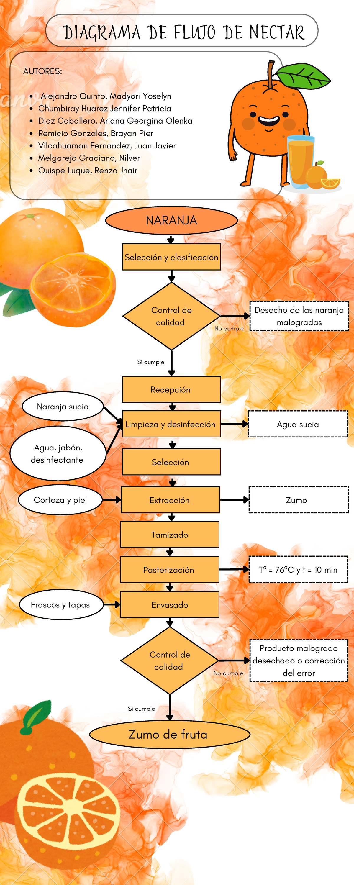 Diagrama DE Flujo DE Nectar - NARANJA Selección y clasificación Desecho ...