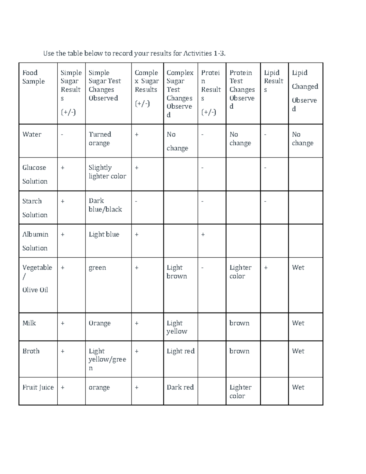 Macromolecules Lab Unit 2 - Use the table below to record your results ...