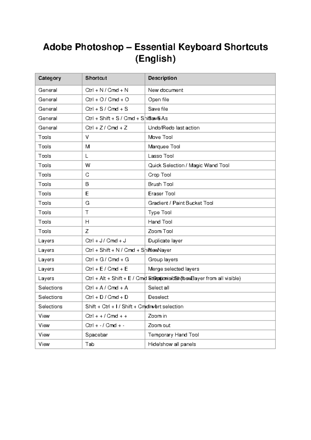 Photoshop Shortcuts Overview: Essential Keys for Efficiency - Studocu