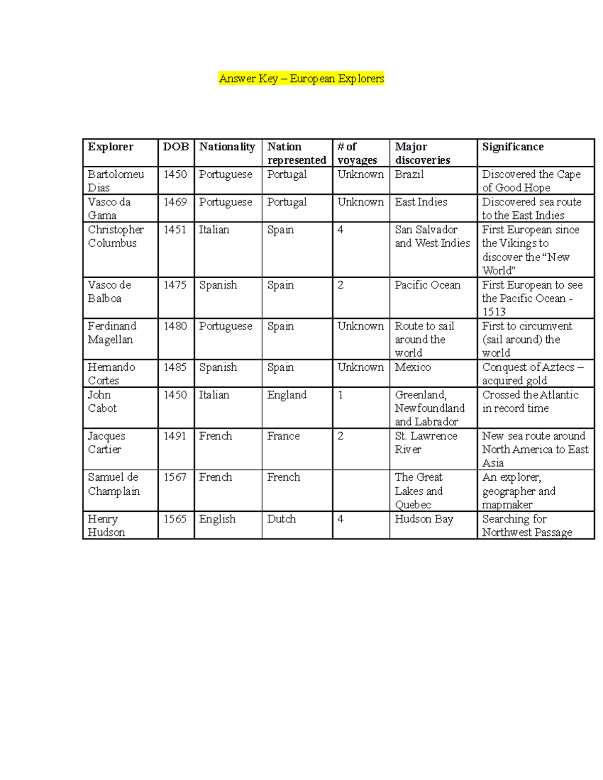 Answer Key - European Explorers (Course Code: HIS101) - Studocu