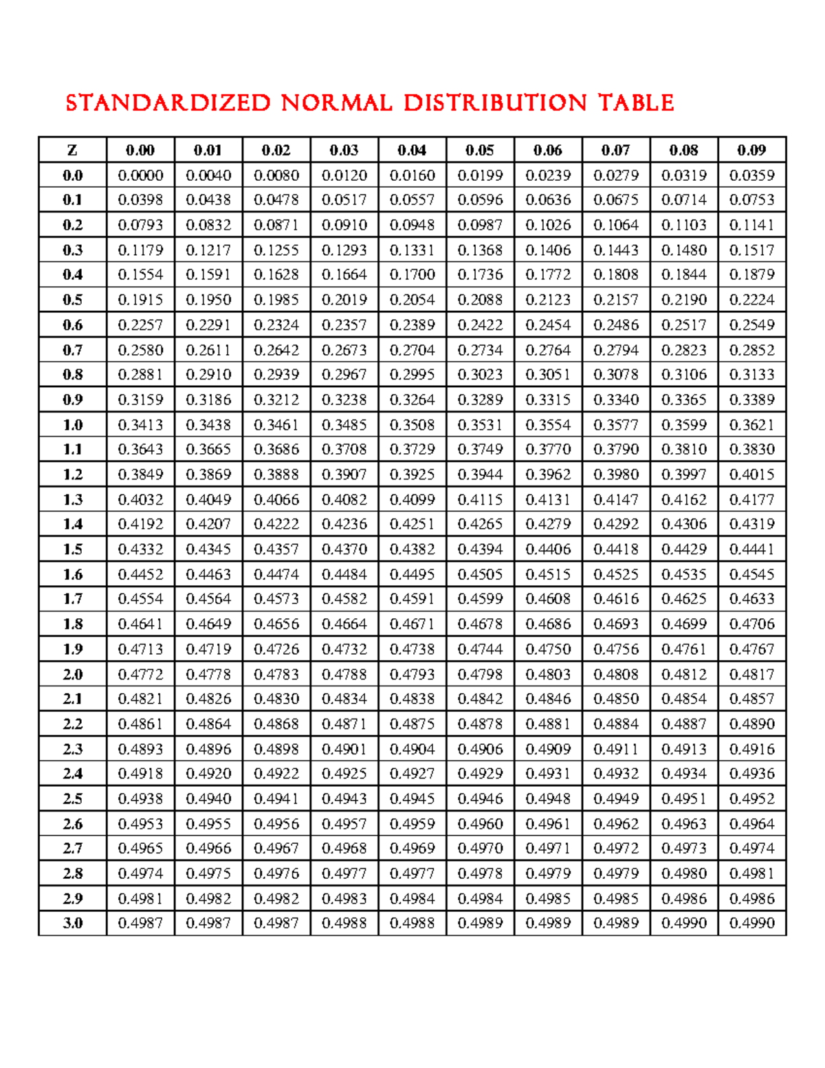 Z-table - Z Table for Stats and Prob - S t a n d a r d i z e d N o r m ...