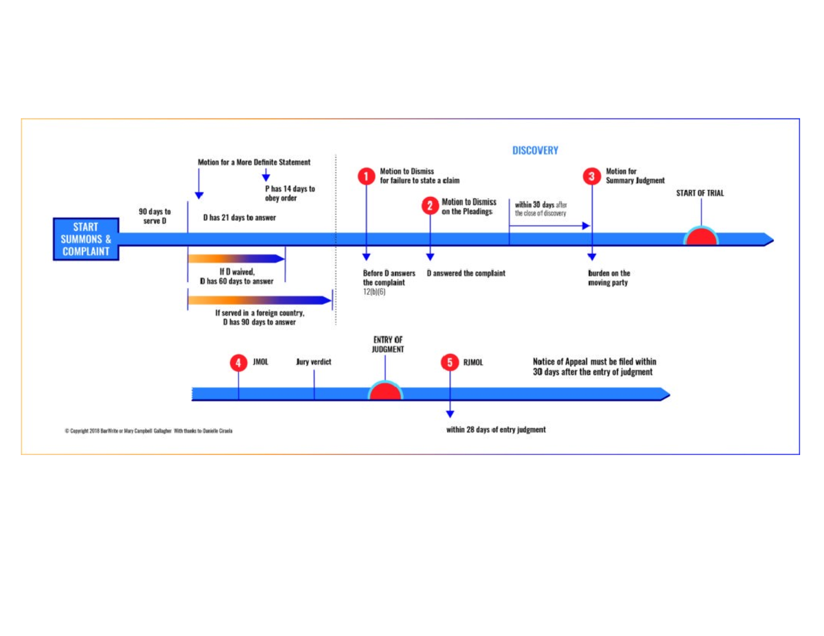 Trial timeline for motions and judgments in civil cases - Studocu