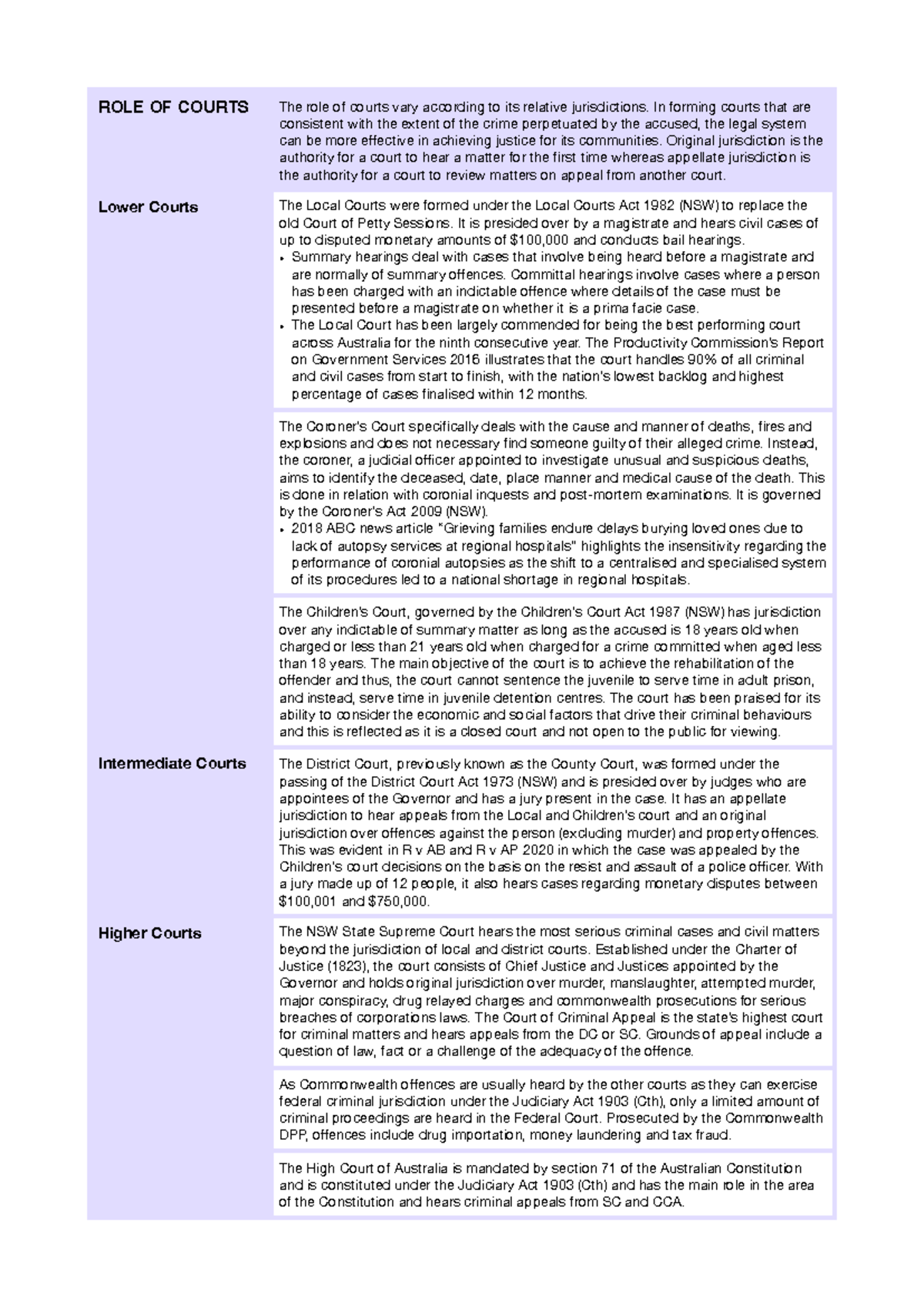 HSC Legal Studies - Role of Courts Essay - ROLE OF COURTS The role of ...