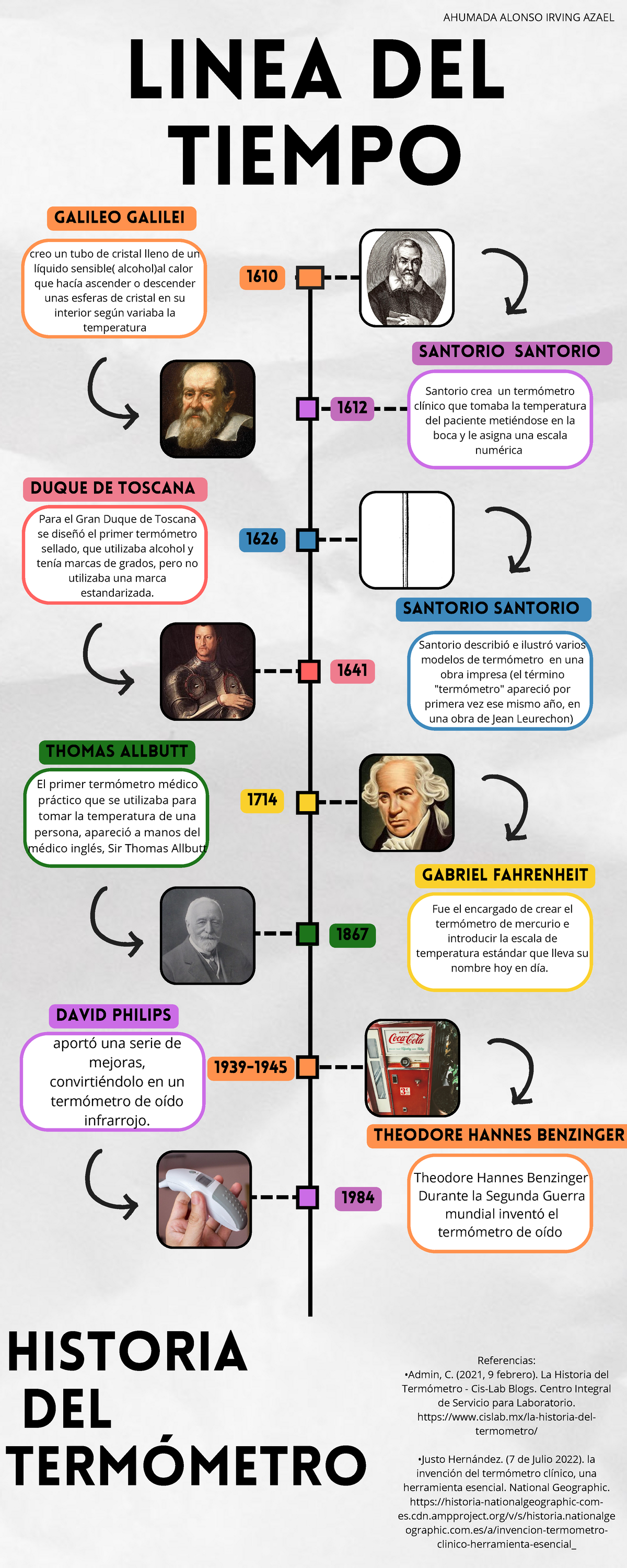 Línea del tiempo - Apuntes sobre los termómetros - LINEA DEL TIEMPO ...