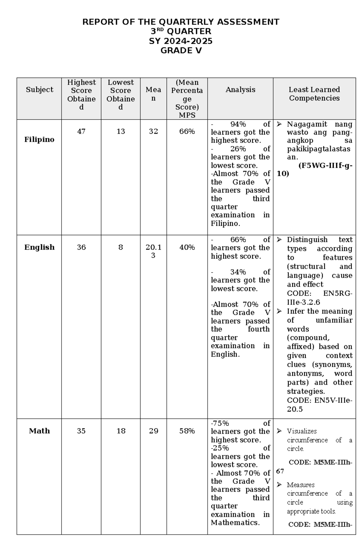 Grade 5 Report OF THE Quarterly Assessment SY 2024-2025-2ND Quarter ...