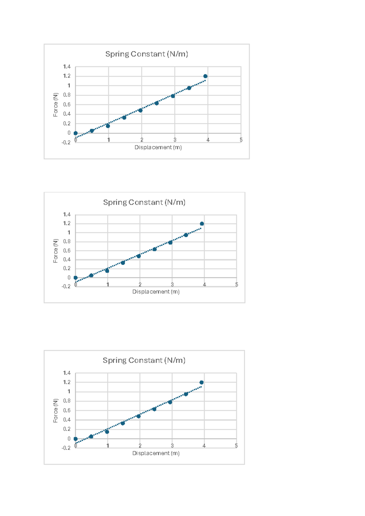Graphs physics - notes - Force (N) Displacement (m) Force (N ...