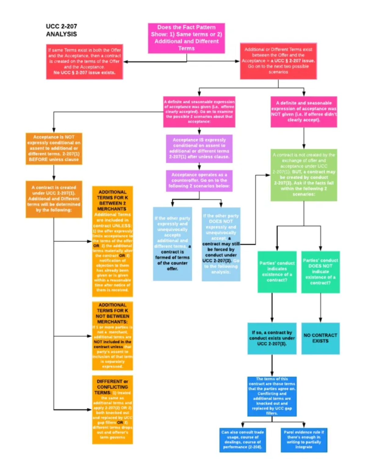 UCC 2-2027 Flowchart for Analyzing Contract Terms and Acceptance - Studocu