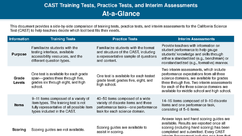 CAST Training Tests & Assessments Overview for Educators - Studocu