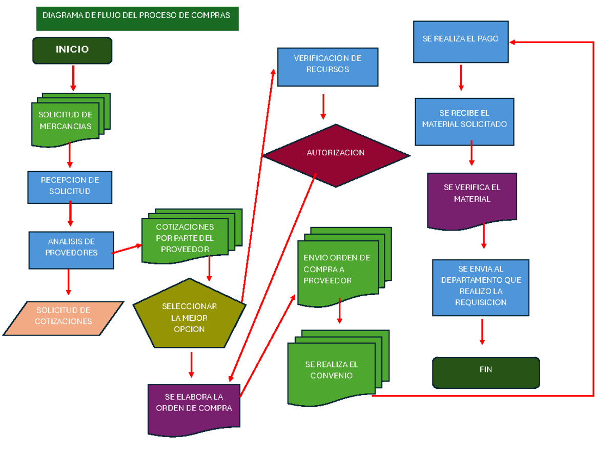 Diagrama De Flujo Del Proceso De Orden De Compra