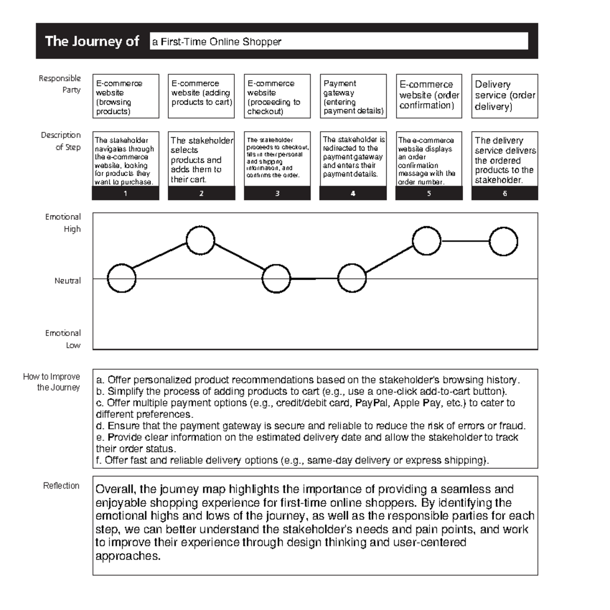 Journey-Map - Coursera - Design Thinking - The Journey of Description ...
