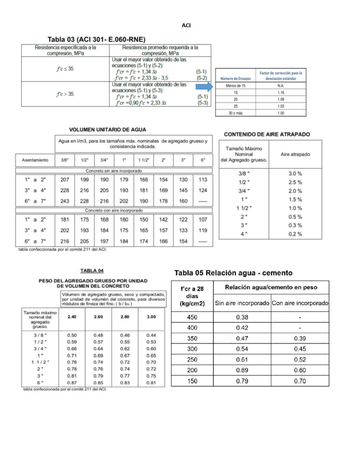 Tablas ACI 211 - Semana 5: Resistencia y Volumen de Concreto - Studocu