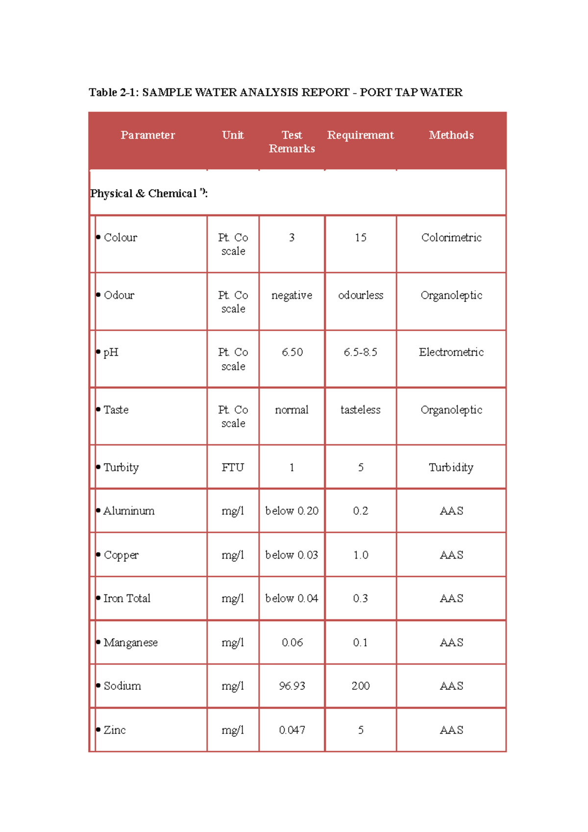 Water Analysis Report - hydrological regimes - Table 2-1: SAMPLE WATER ...