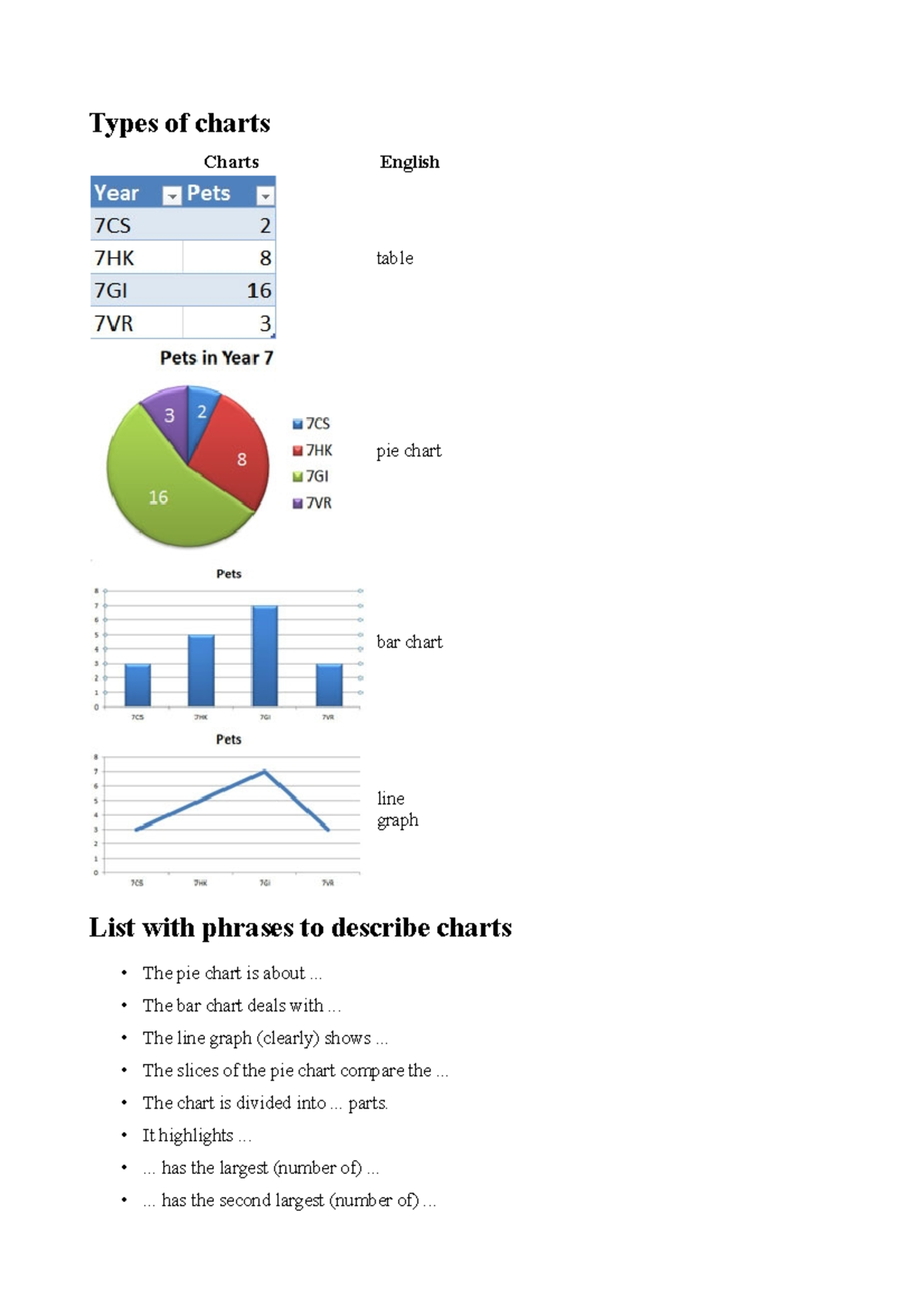 Chart - Types of charts Charts English table pie chart bar chart line ...