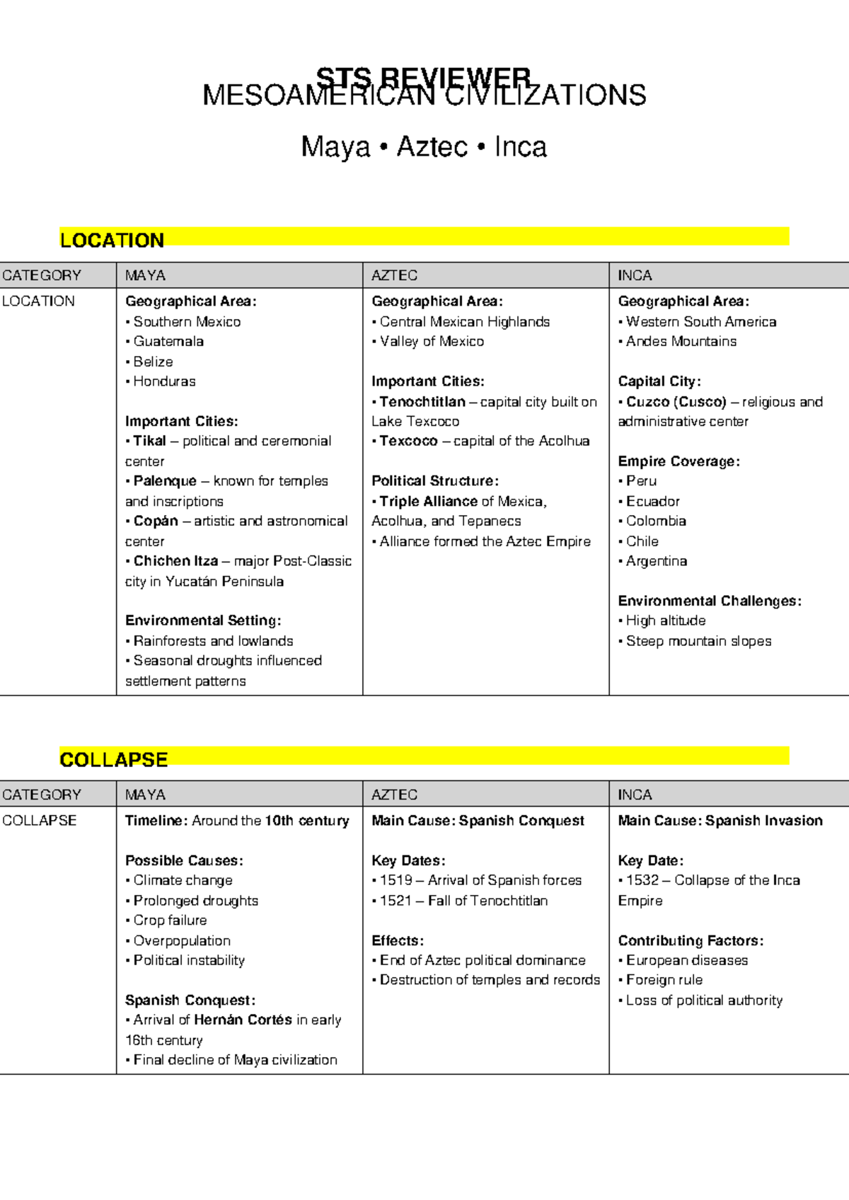 STS Mesoamerican Civilizations Reviewer: Maya, Aztec, Inca Insights ...