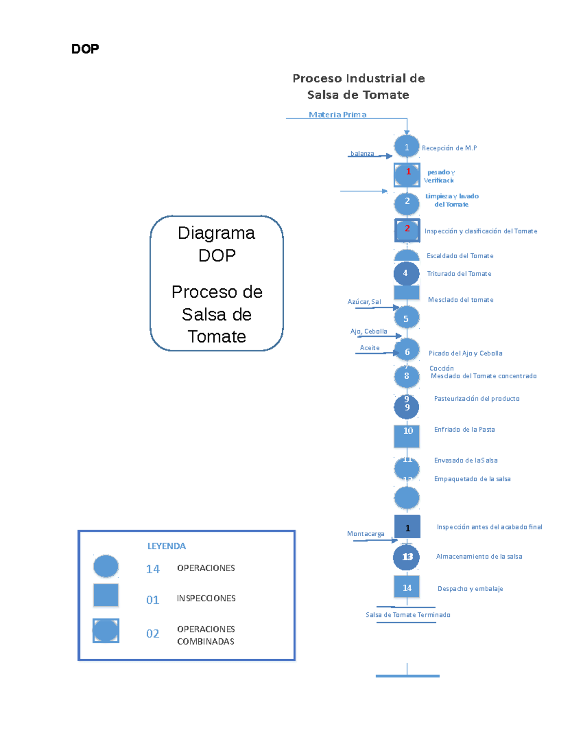 DOP, DAP Y Diagrama DE Flujo Tomate - DOP Proceso Industrial de Salsa de Tomate Materia Prima ...