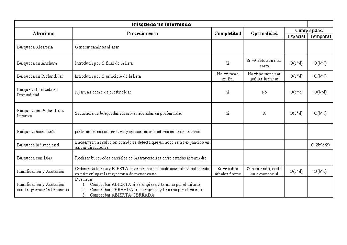 Búsqueda No Informada: Algoritmos y Complejidad - Tabla (2) - Studocu
