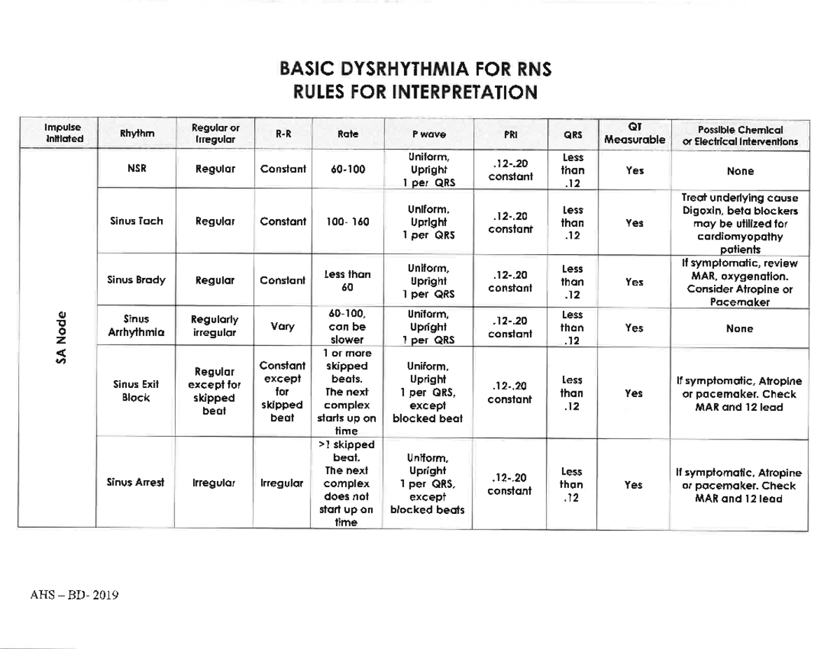 Dysrhythmia review - ekg - BASIC DYSRHYTHMIA FOR RNS RULES FOR ...