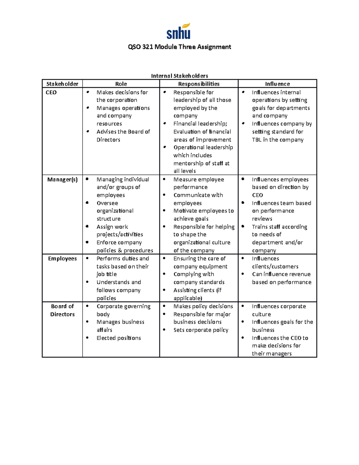 3-3 Assignment Stakeholder Roles and Responsibilities - QSO 321 Module ...