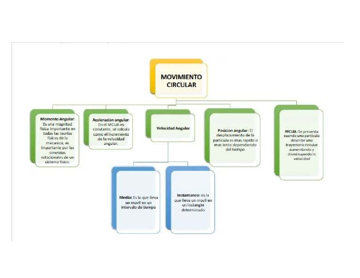 Mapa conceptusl - Mapa conceptual - MOVIMIENTO CIRCULAR Momento Angular ...