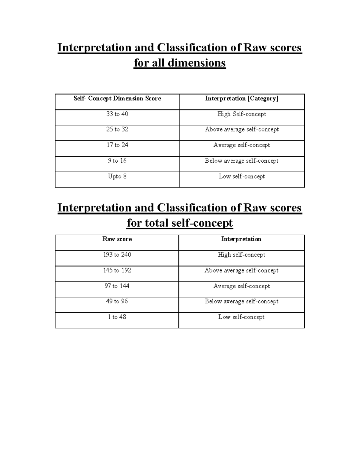 SCQ Manual - Interpretation and Classification of Raw scores for all dimensions Self- Concept ...