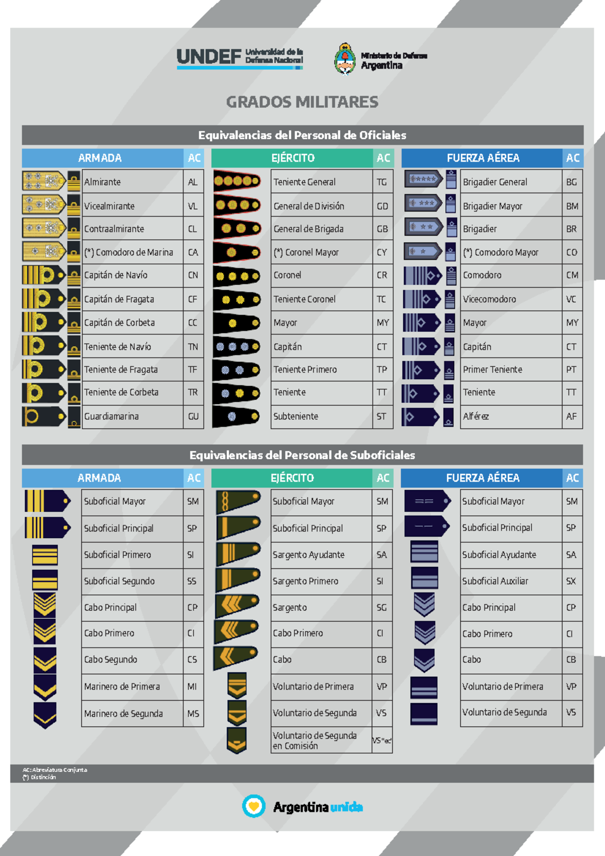 Equivalencias de Grados Militares para Oficiales y Suboficiales - Studocu