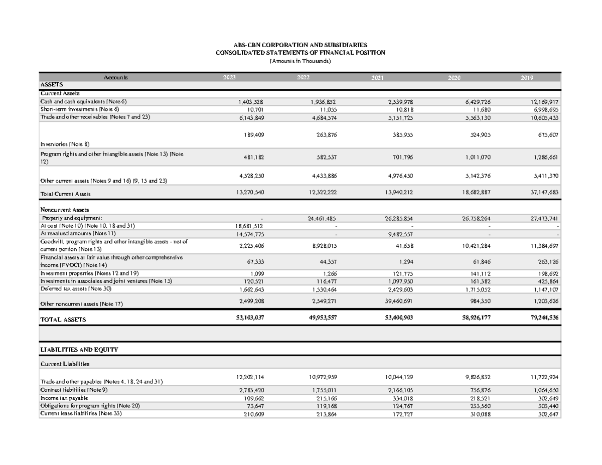 ABS CBN Financial Position 2019-2023 - Accounts 2023 2022 2021 2020 ...