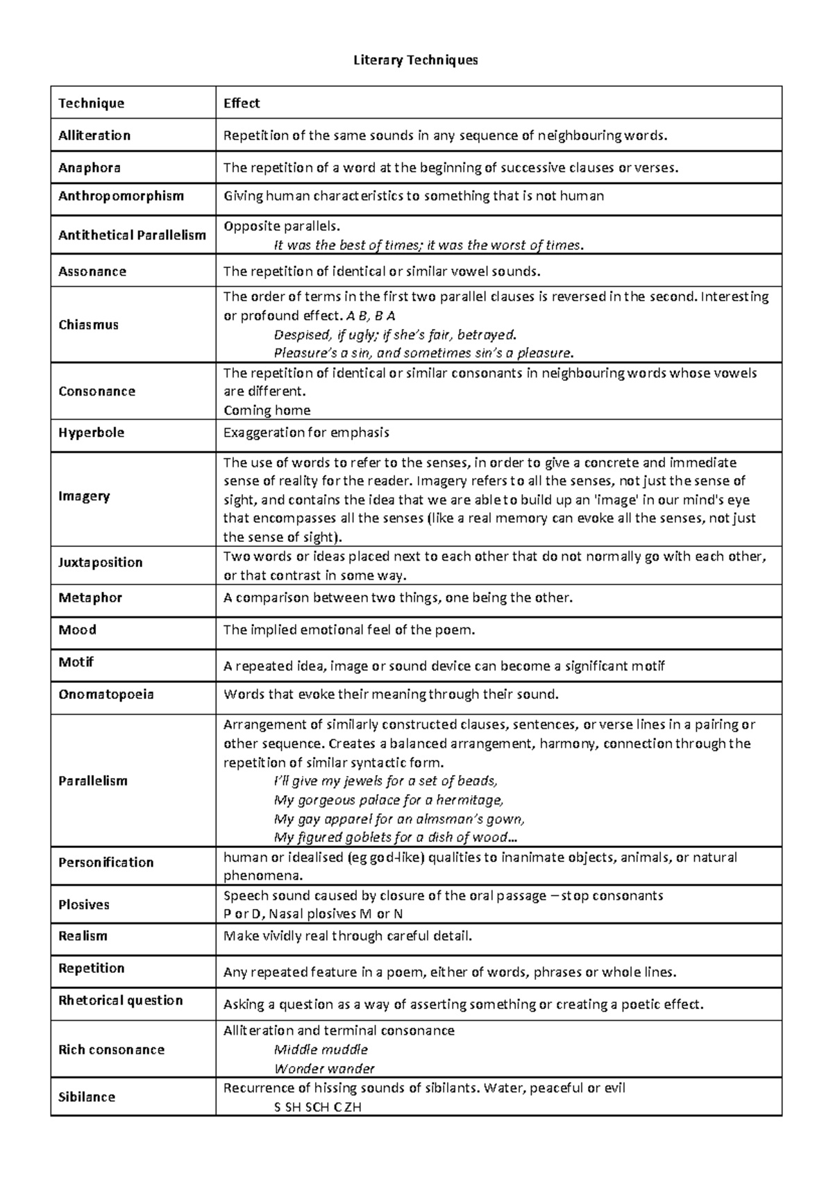 Literary Techniques Glossary for English Literature (ENG101) - Studocu
