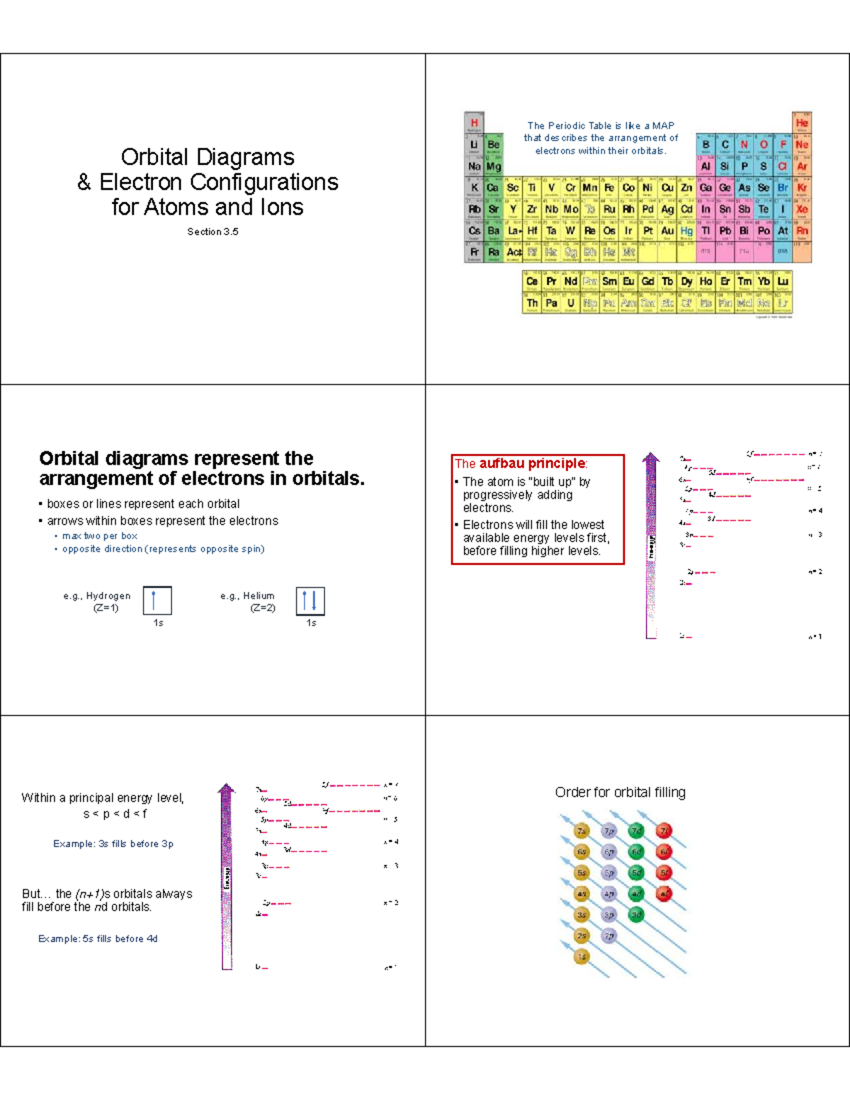 3-5 Orbital Diagrams & Electron Configurations Explained - Studocu