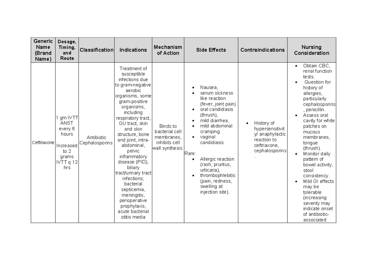 Ceftriaxone (1 gm IVTT) Study: Dosage, Indications, & Considerations ...
