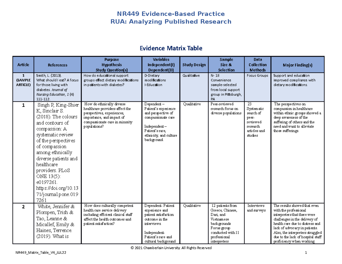 NR 449 Week 5 Evidence Matrix Table for Published Research Analysis ...