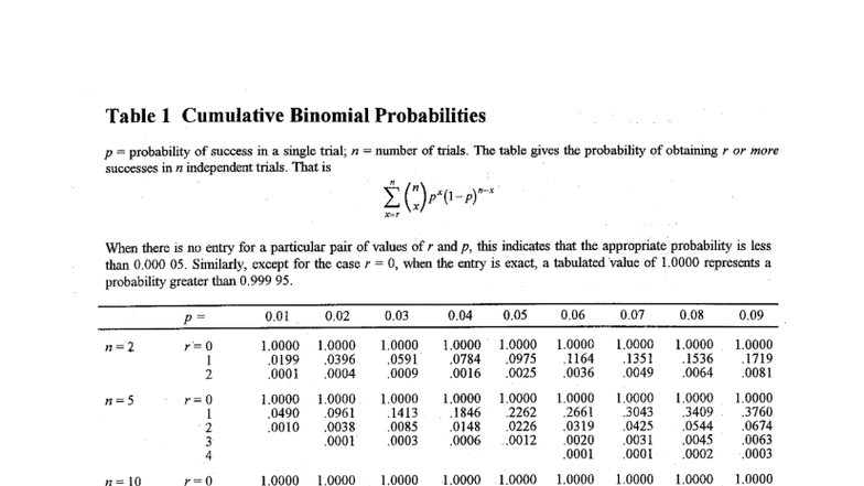 Statistical Tables for Cumulative Binomial Probabilities (Course Code: 2) - Studocu