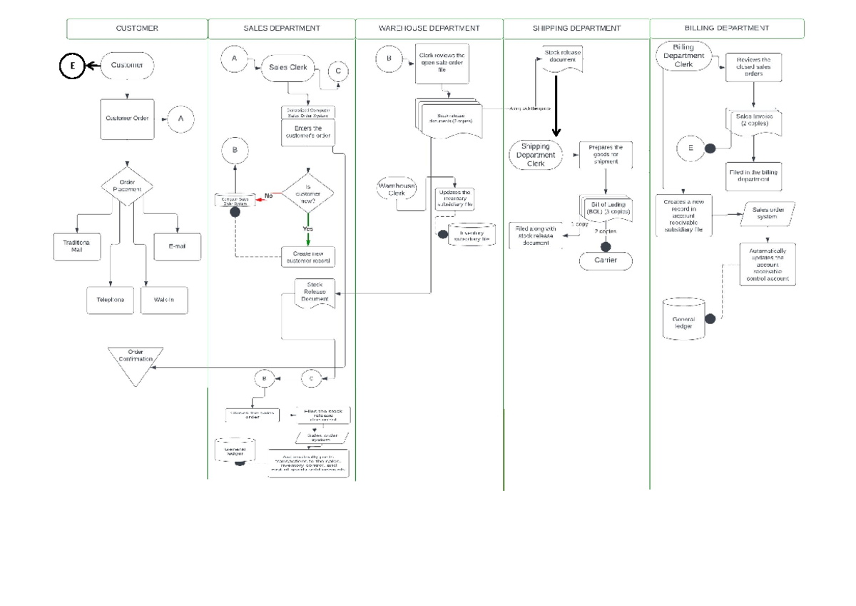 Flowchart Analysis for ABE Plumbing, Inc - CIS Documentation - Studocu