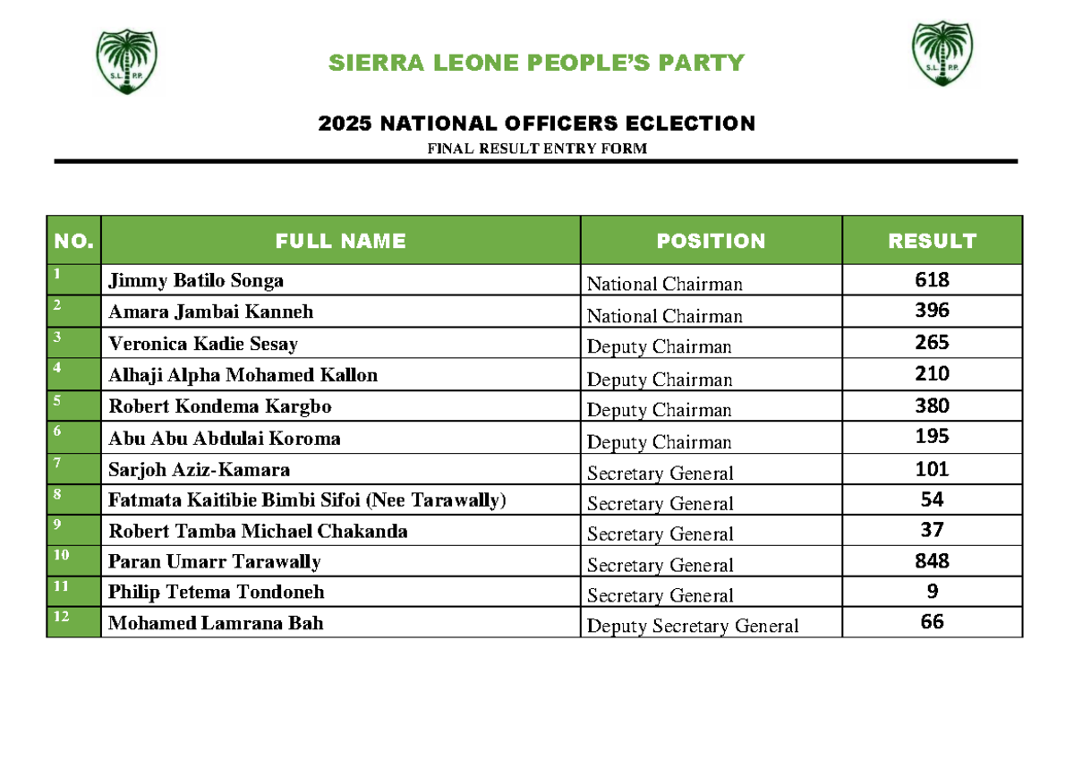 SLPP 2025 National Officers Election Final Results Summary - Studocu
