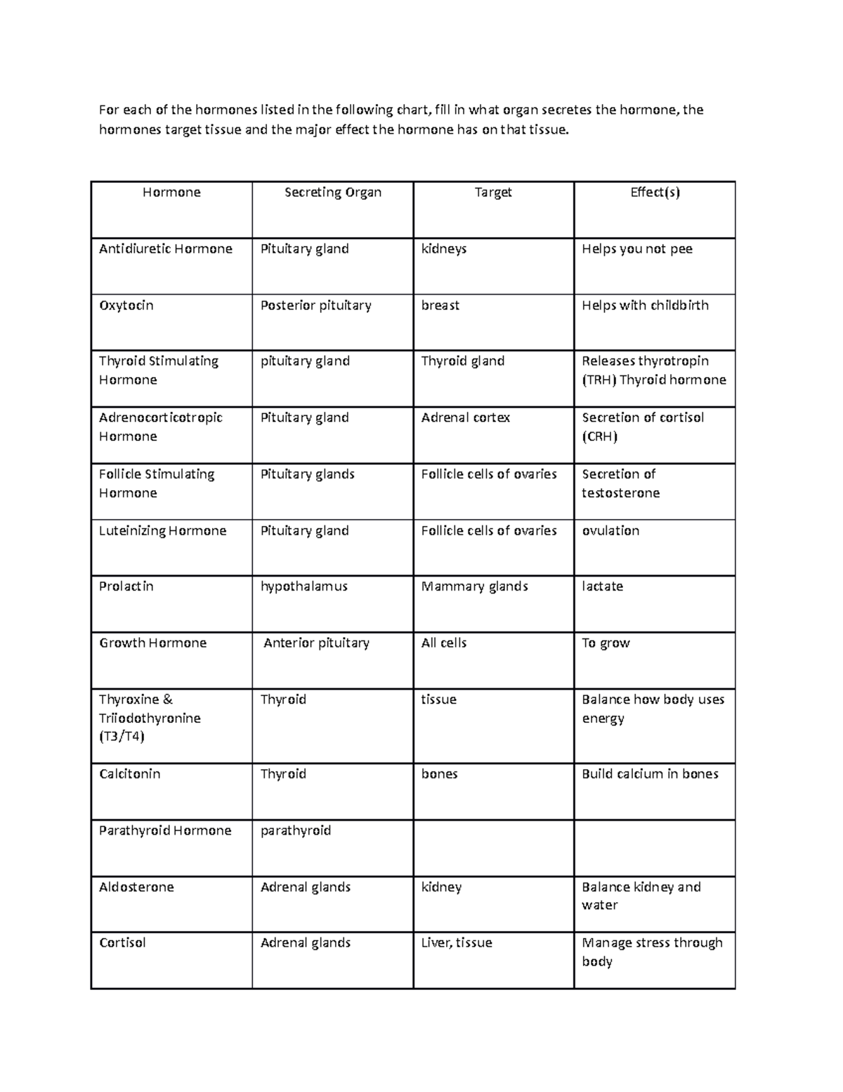 Hormone Secretion & Effects Chart for Anatomy 101 - Studocu