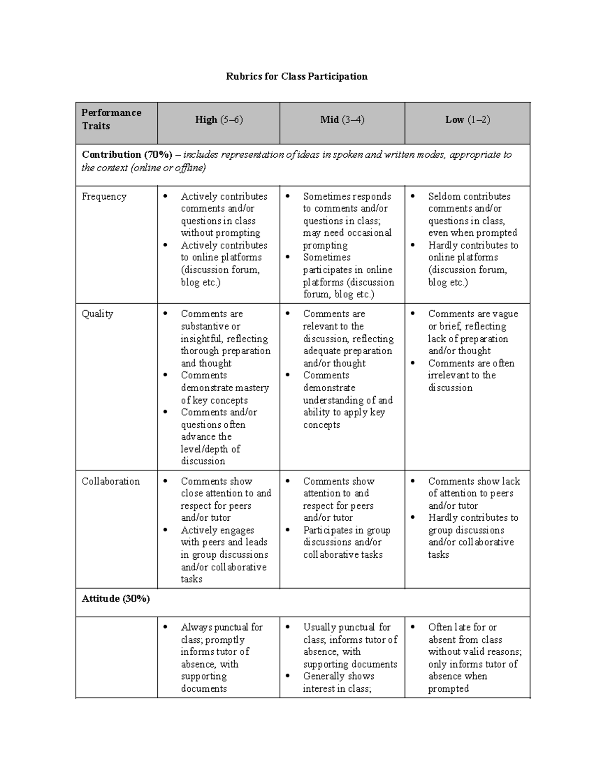 Rubrics for Class Participation Assessment: High, Mid, Low Traits - Studocu