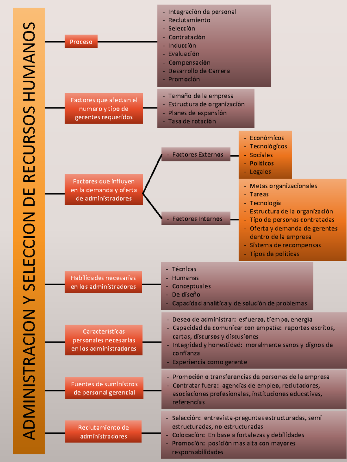 Mapa Conceptual - ADMINISTRACION Y SELECCION DE RECURSOS HUMANOS Proceso Integración de personal ...
