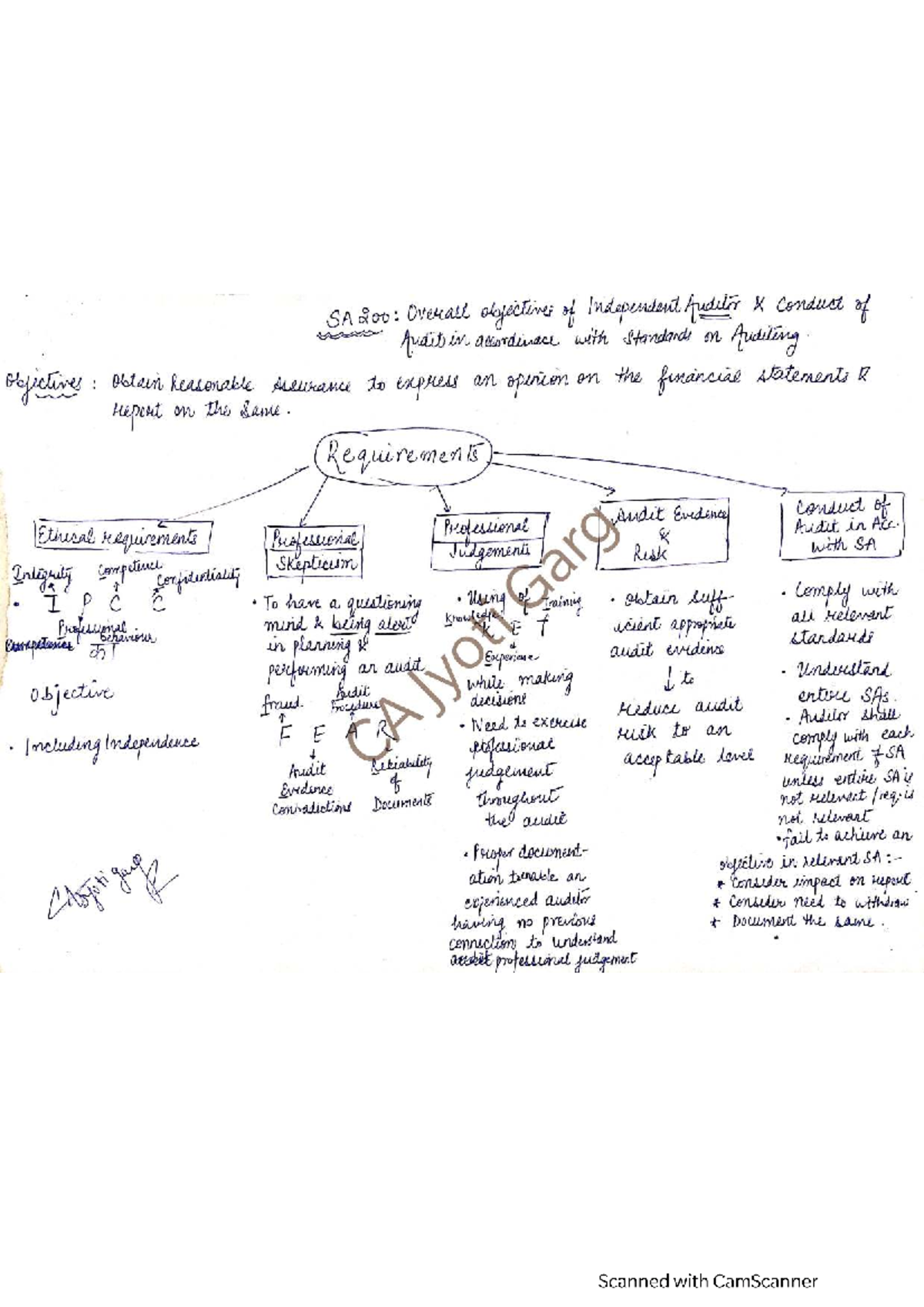 SA200: Key Objectives and Ethical Standards for Independent Auditors ...