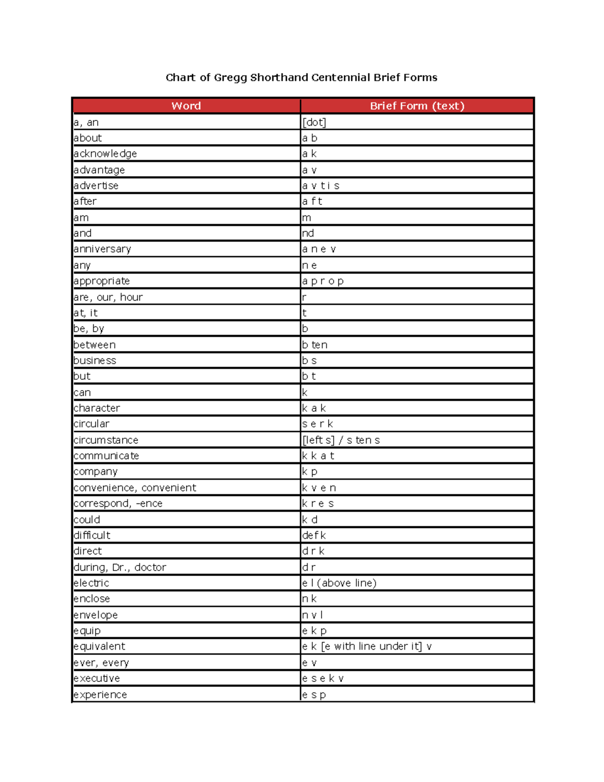 Gregg Shorthand Centennial Brief Forms Chart for Efficient Writing ...