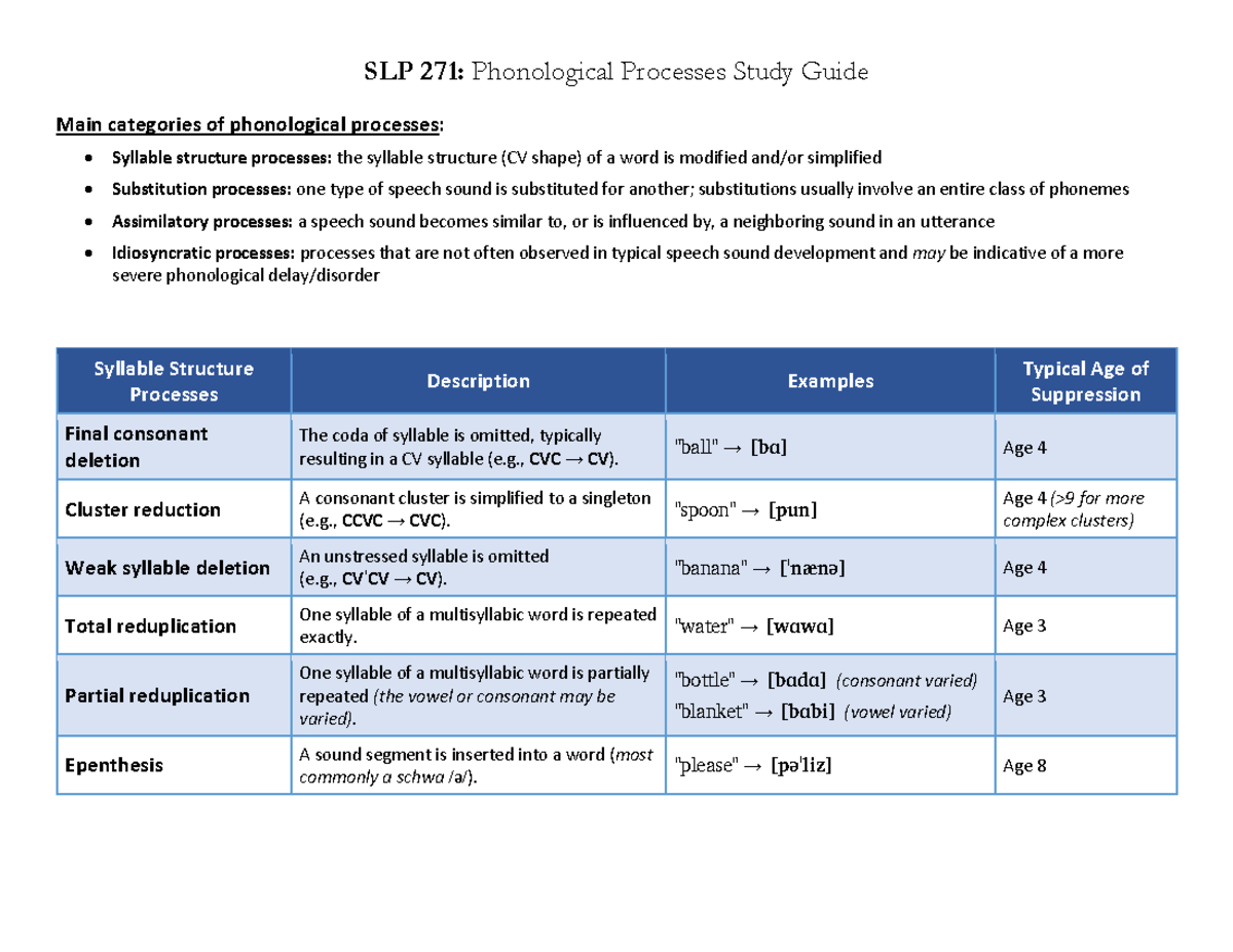 SLP 271: Detailed Study Guide for Phonological Processes and Patterns ...