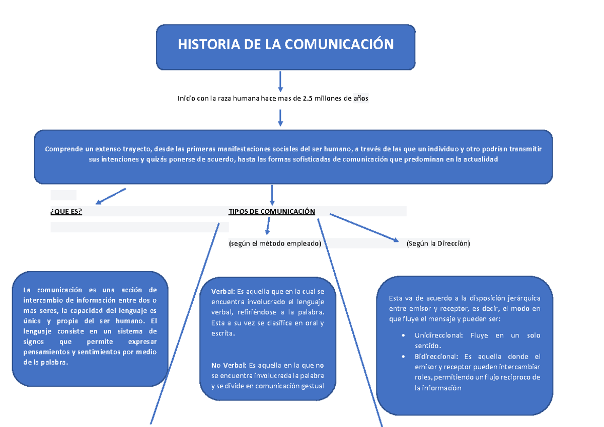 Mapa Conceptual: Historia de la Comunicación y sus Tipos - Studocu