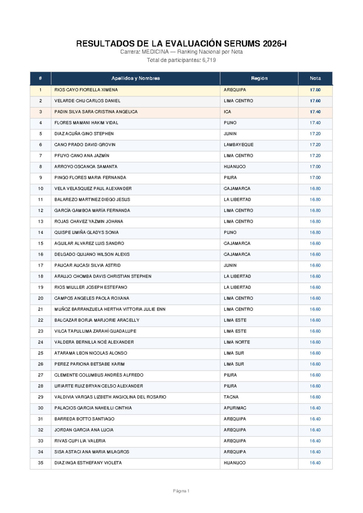 Ranking Nacional de Notas - SERUMS 2026-I (Medicina) - Studocu